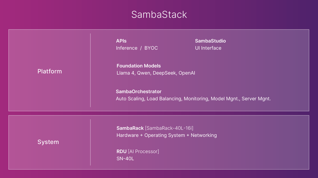 SambaStack | Full-Stack Enterprise AI Platform